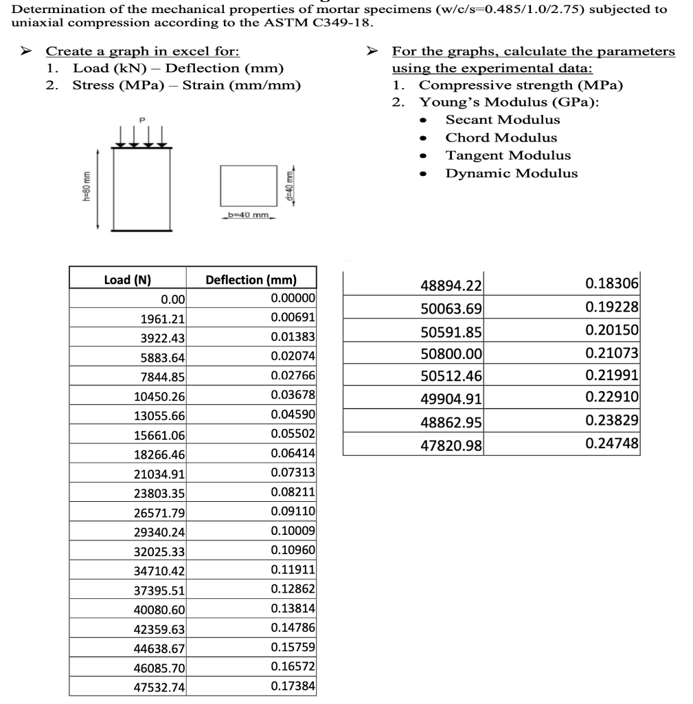 Solved Determination of the mechanical properties of mortar | Chegg.com