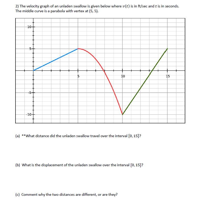 Solved 2) The velocity graph of an unladen swallow is given | Chegg.com