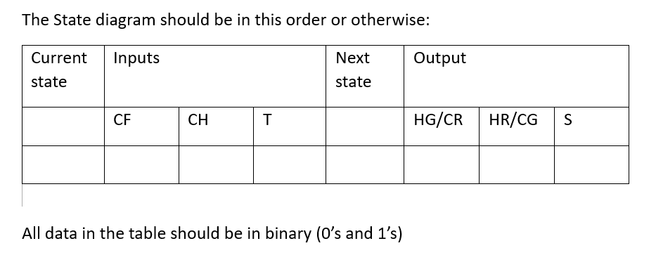 Solved The assignment is to create the state table and state | Chegg.com