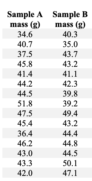 Solved 1. For each sample set, find a 95% confidence | Chegg.com