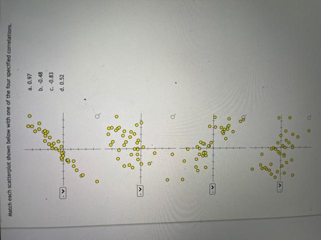 Solved Match each scatterplot shown below with one of the | Chegg.com