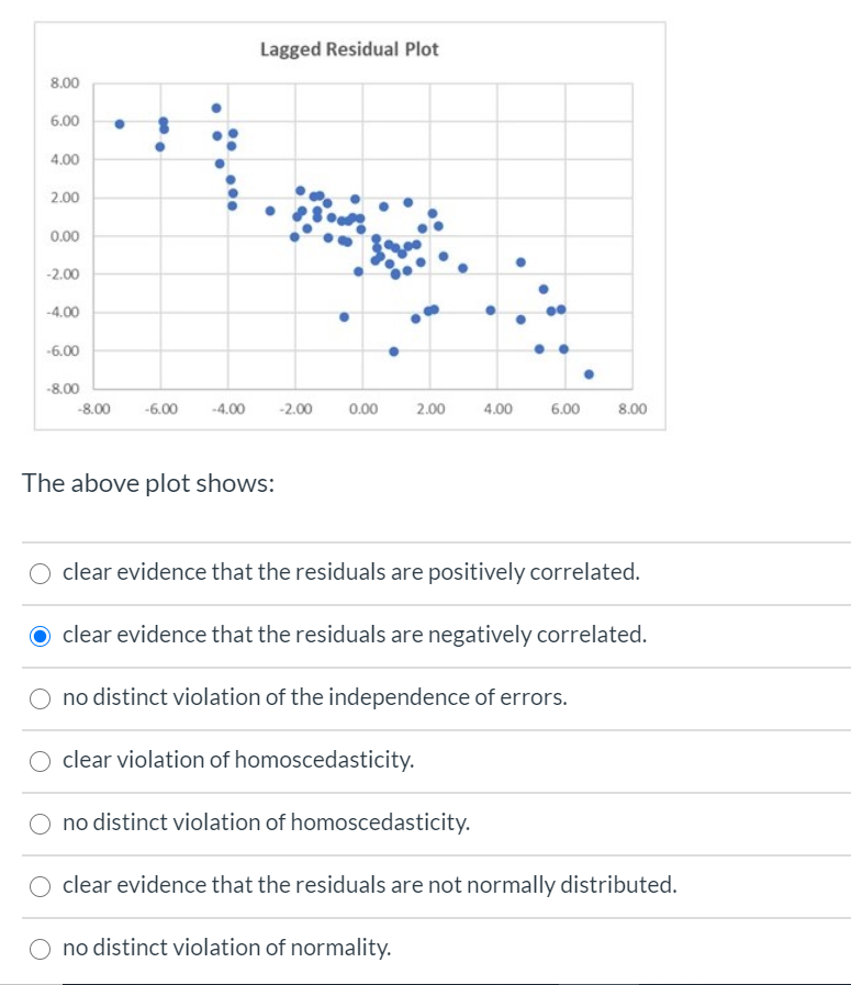 Solved Lagged Residual Plot 8.00 6.00 4.00 2.00 0.00 -2.00 | Chegg.com