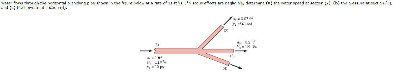 Solved Water flows through the horizontal branching pipe | Chegg.com