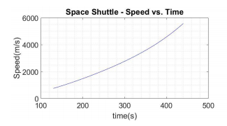 Solved Figure 1 shows the speed (m/s) against time (s) graph | Chegg.com