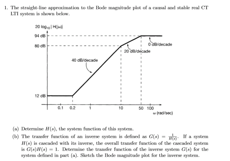 Solved 1. The straight-line approximation to the Bode | Chegg.com