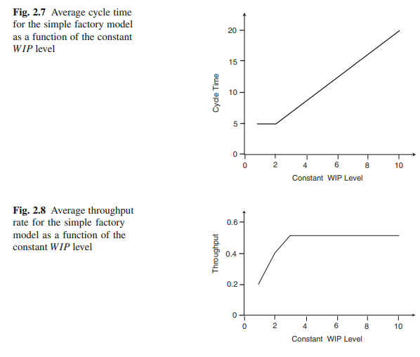 Work through the below example with a WIP = 6. | Chegg.com