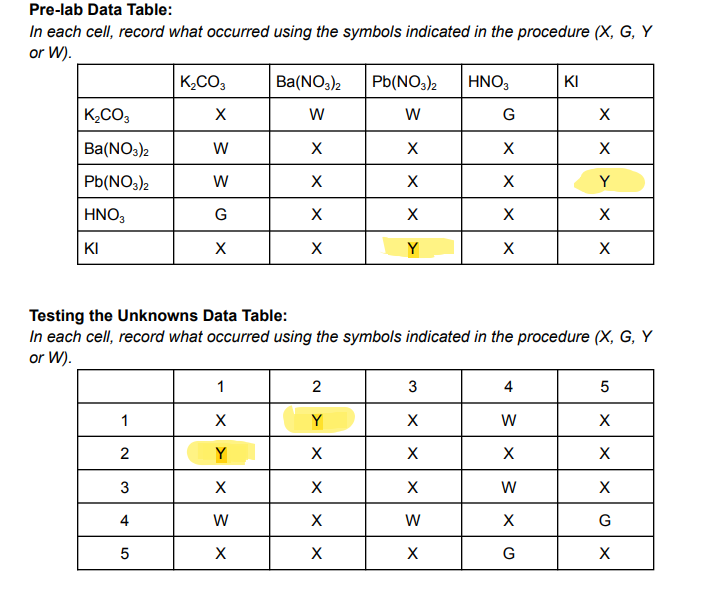 Solved Pre-lab Data Table: In each cell, record what | Chegg.com