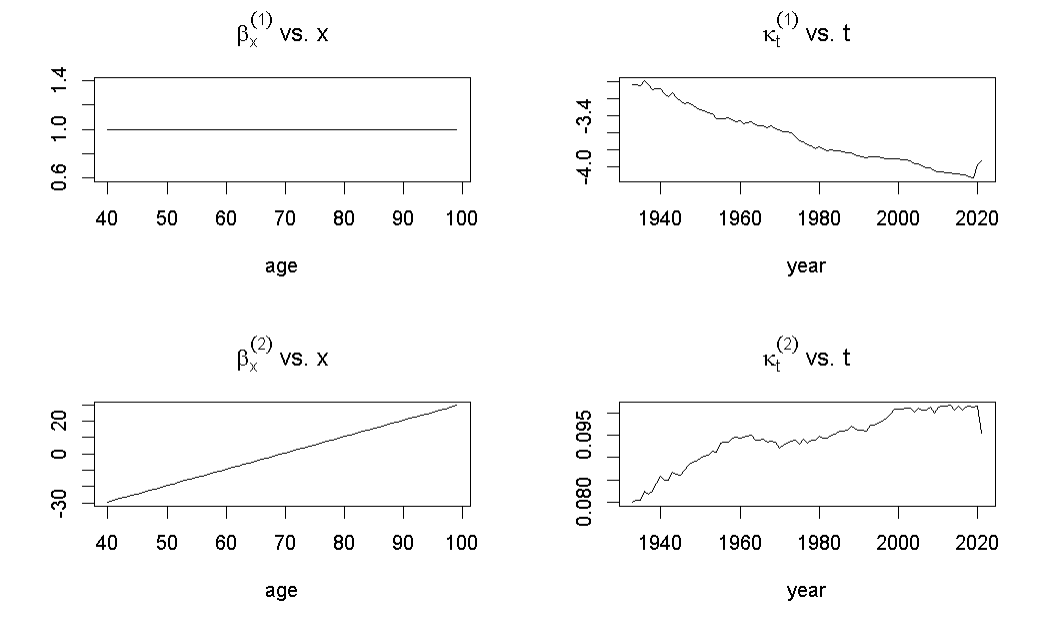 Solved This is the plot of the simulated paths of the two | Chegg.com