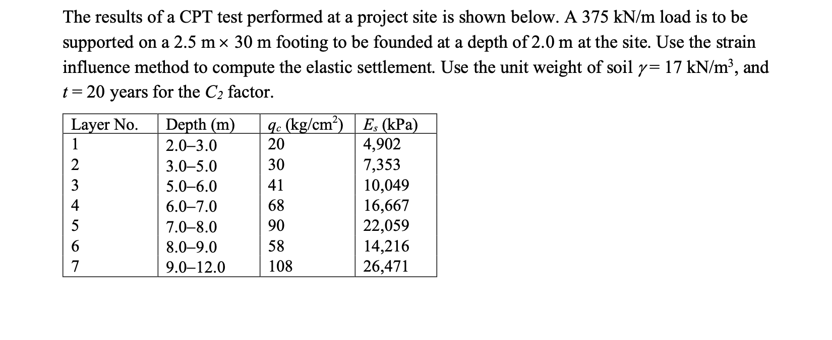 Solved The results of a CPT test performed at a project site | Chegg.com