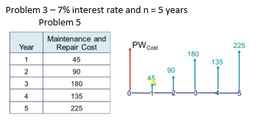 Solved Problem 3−7% interest rate and n=5 years Problem 5 | Chegg.com