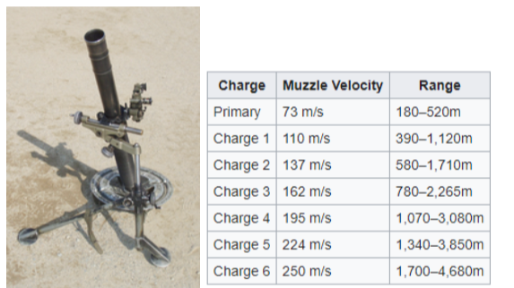 Solved The picture under shows an 81 mm L16 mortar. The | Chegg.com
