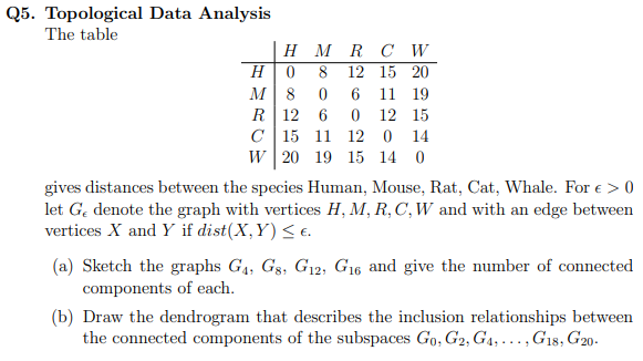 Solved Q5. Topological Data Analysis The table gives | Chegg.com