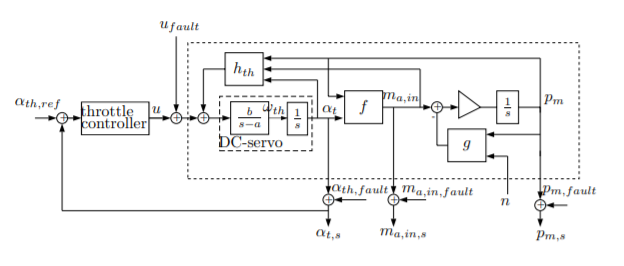 Design and implement in SIMULINK) a manifold air | Chegg.com