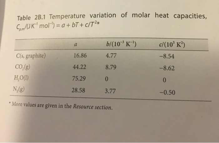 of molar heat capacities, Table 2B.1 Temperature | Chegg.com