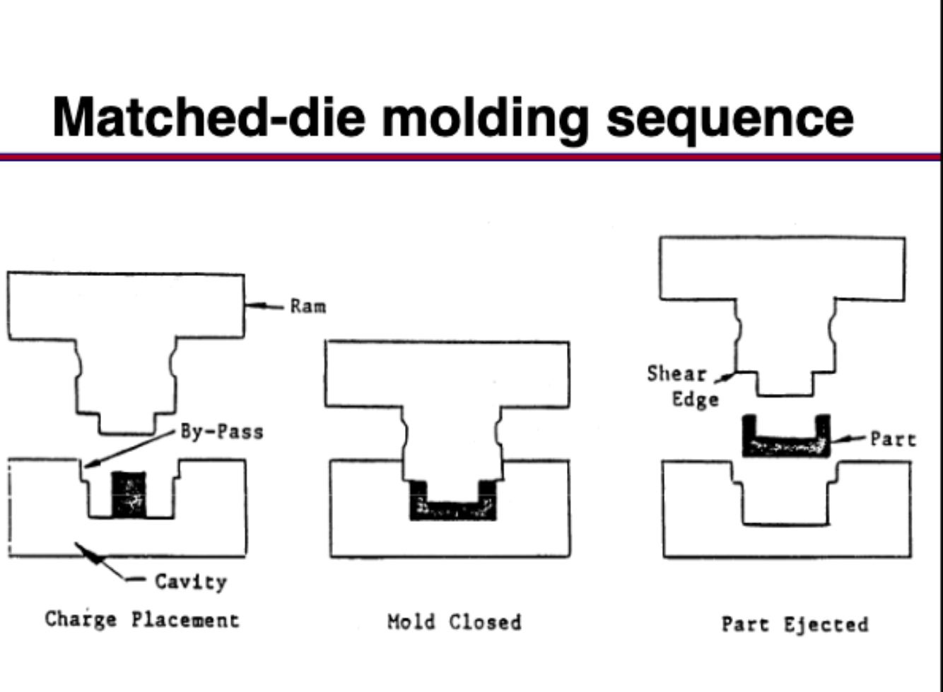 Solved “Matched-die molding sequence” figure for an SMC | Chegg.com