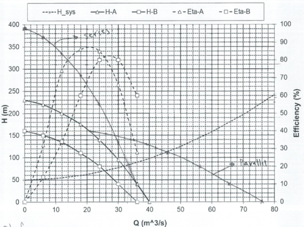 Solved The plot below shows the H-Q curve of two pumps, A | Chegg.com