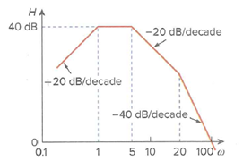 Solved Given the following Bode plot, obtain the transfer | Chegg.com