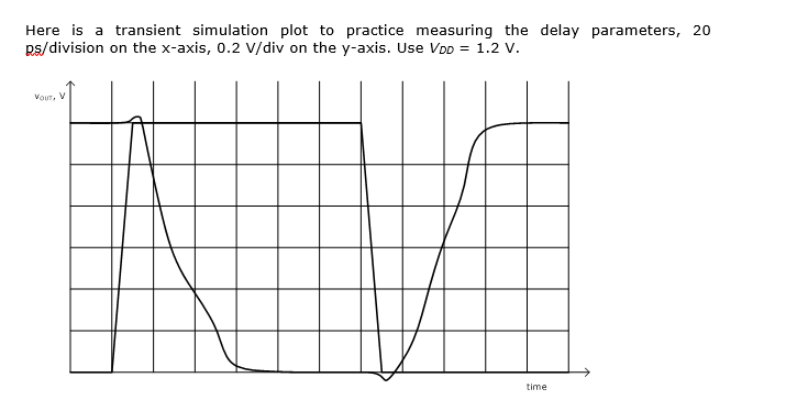 Solved Here is ﻿a transient simulation plot to ﻿practice | Chegg.com