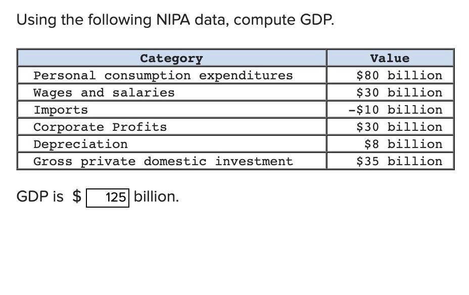 Solved Using the following NIPA data, compute GDP. Category | Chegg.com