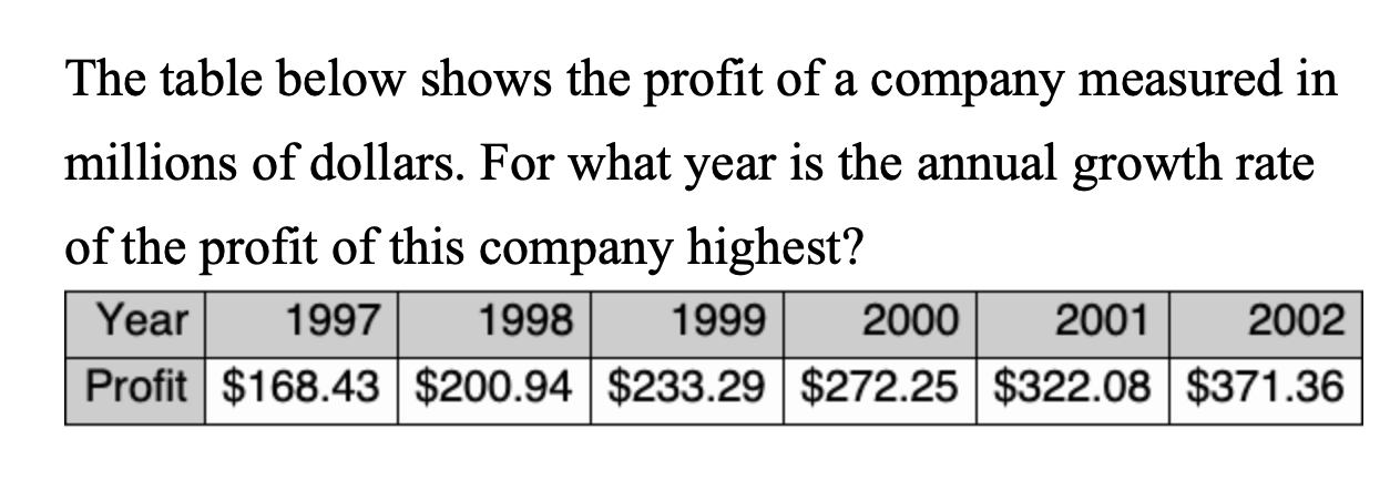 Solved The table below shows the profit of a company | Chegg.com