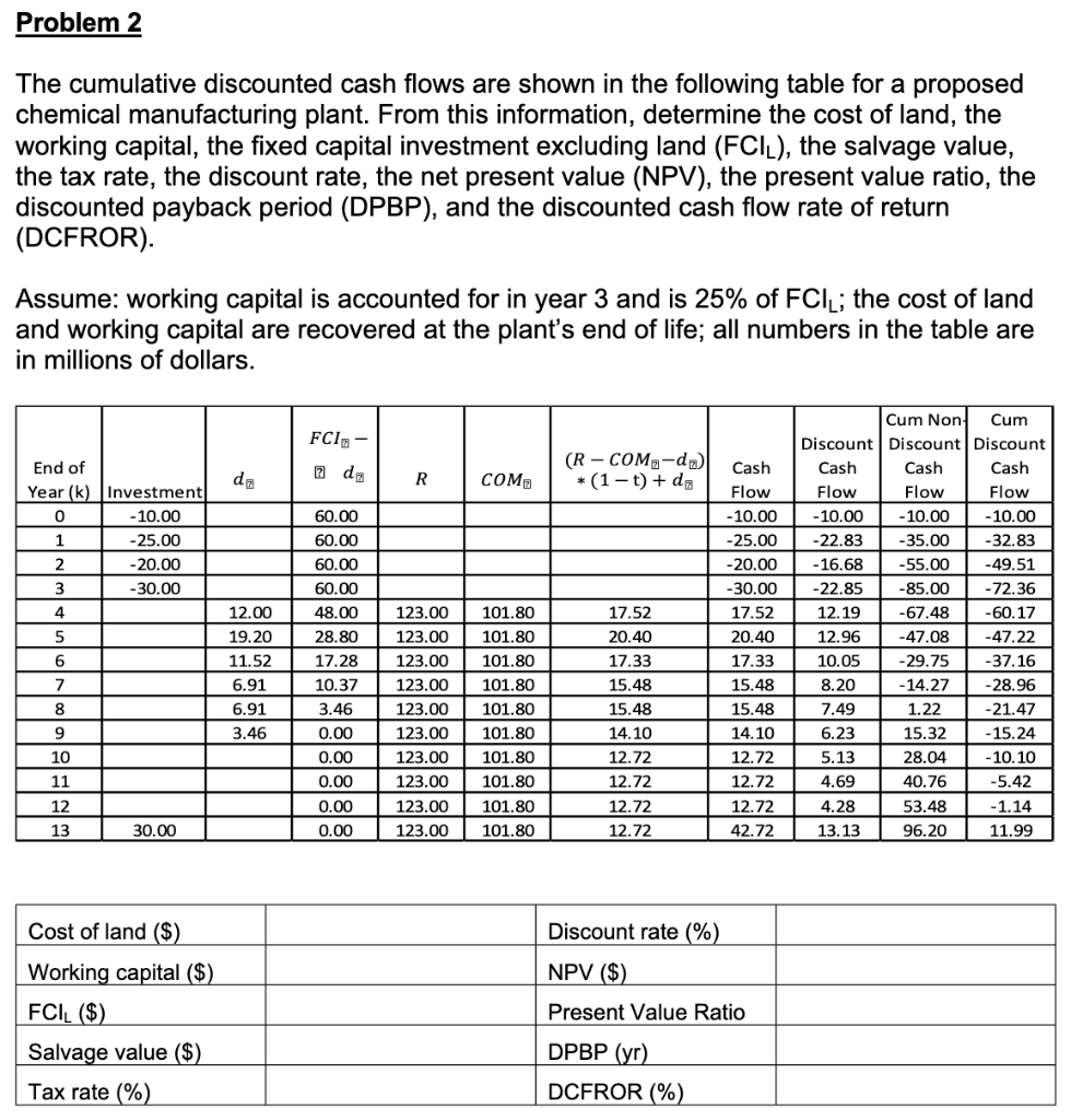 Problem 2 The cumulative discounted cash flows are | Chegg.com