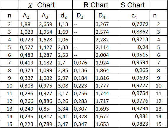 S Chart n n 2. 3 4 X Chart R Chart A2 Az d2 D3 D4 | Chegg.com