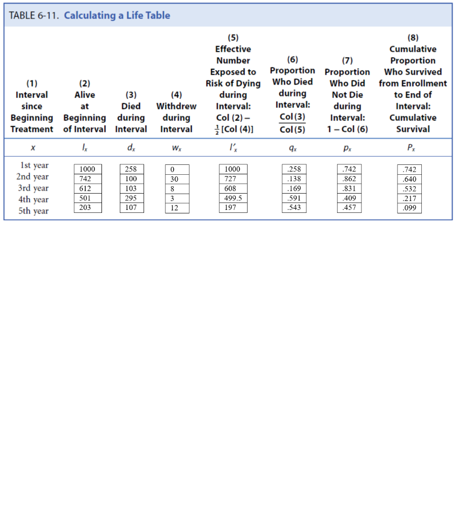 Solved TABLE 6-11. Calculating a Life Table (8) (1) (2) | Chegg.com