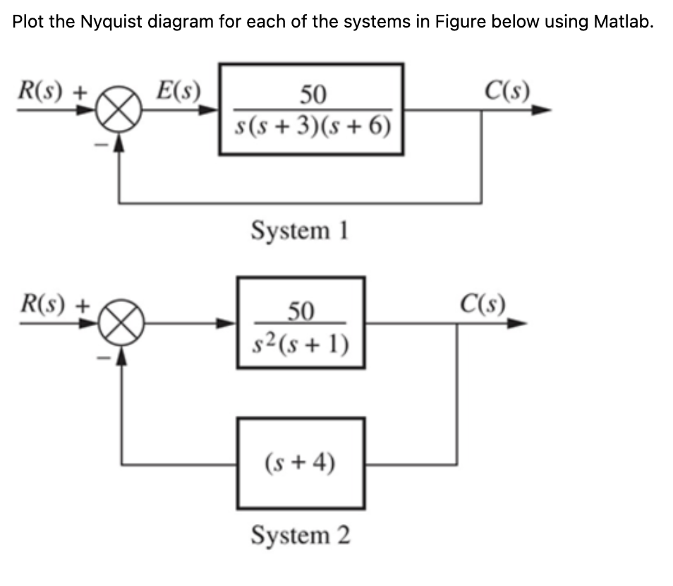 Solved Plot the Nyquist diagram for each of the systems in | Chegg.com