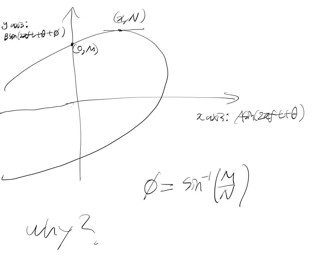 Solved this is a lissajous curve. Please tell me how the | Chegg.com