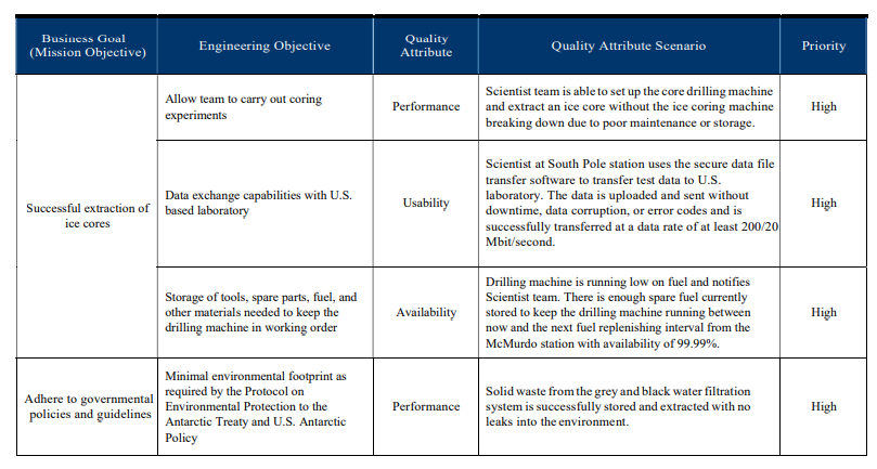 Constructing a software architecture step by step for | Chegg.com