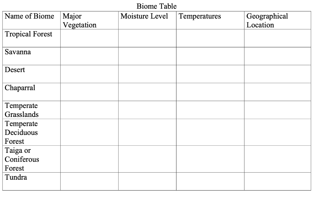 Solved Biome Table Moisture Level Temperatures Name of Biome | Chegg.com