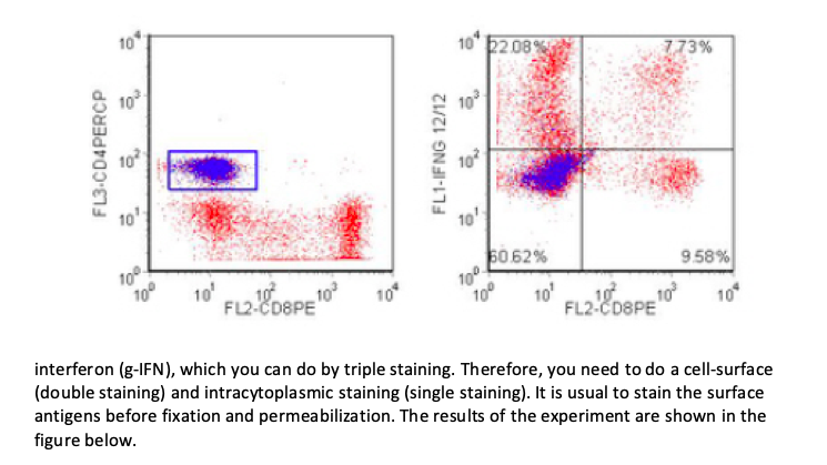 Solved Staining and Flow Cytometry Procedure, controls and | Chegg.com