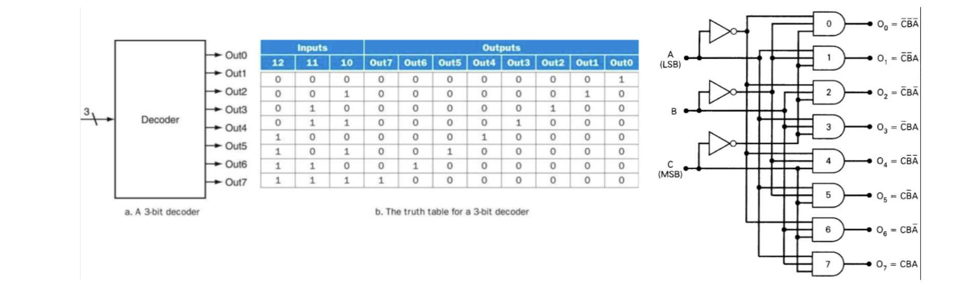 4. (20%) Design and simulate a 3-to-8 decoder from | Chegg.com