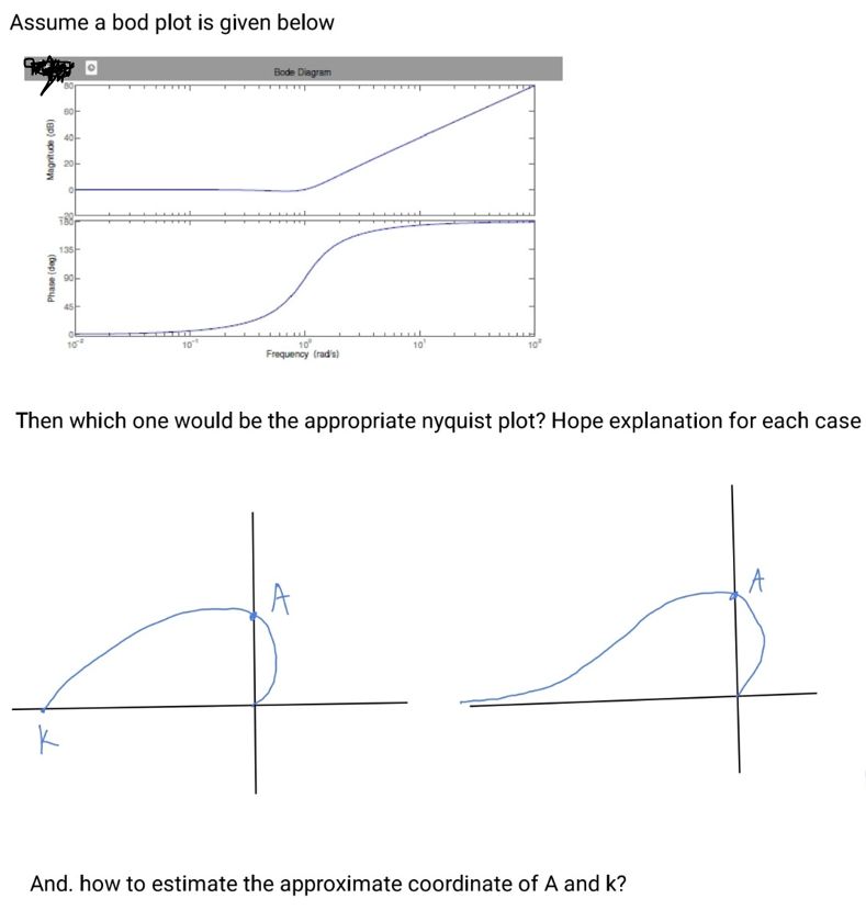 Solved Qustion about ploting a Nyquist plot from a bod | Chegg.com