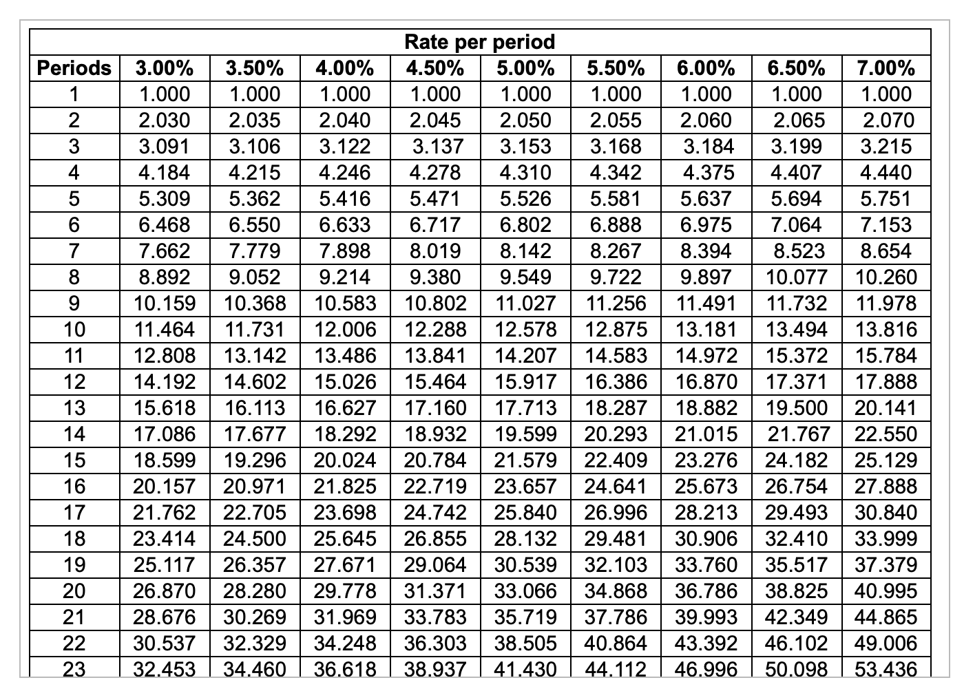 Solved Find the future value of an annuity due of $1,100 | Chegg.com