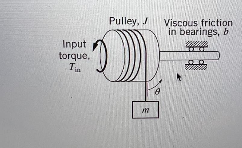 Considering the dynamic system below: a) List the | Chegg.com