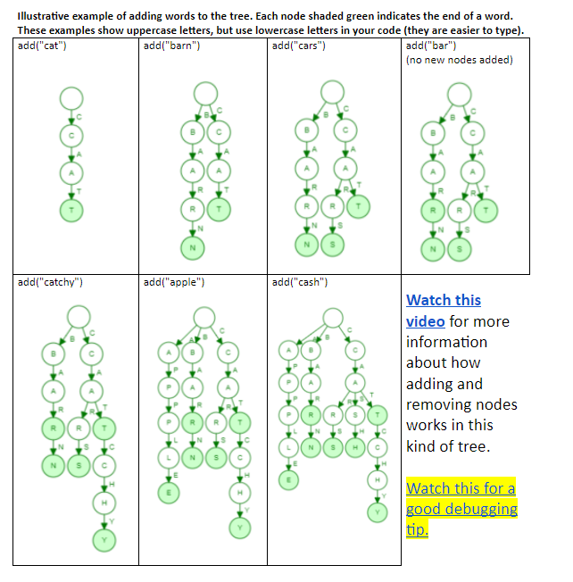 For this assignment, you will implement a WordTree | Chegg.com