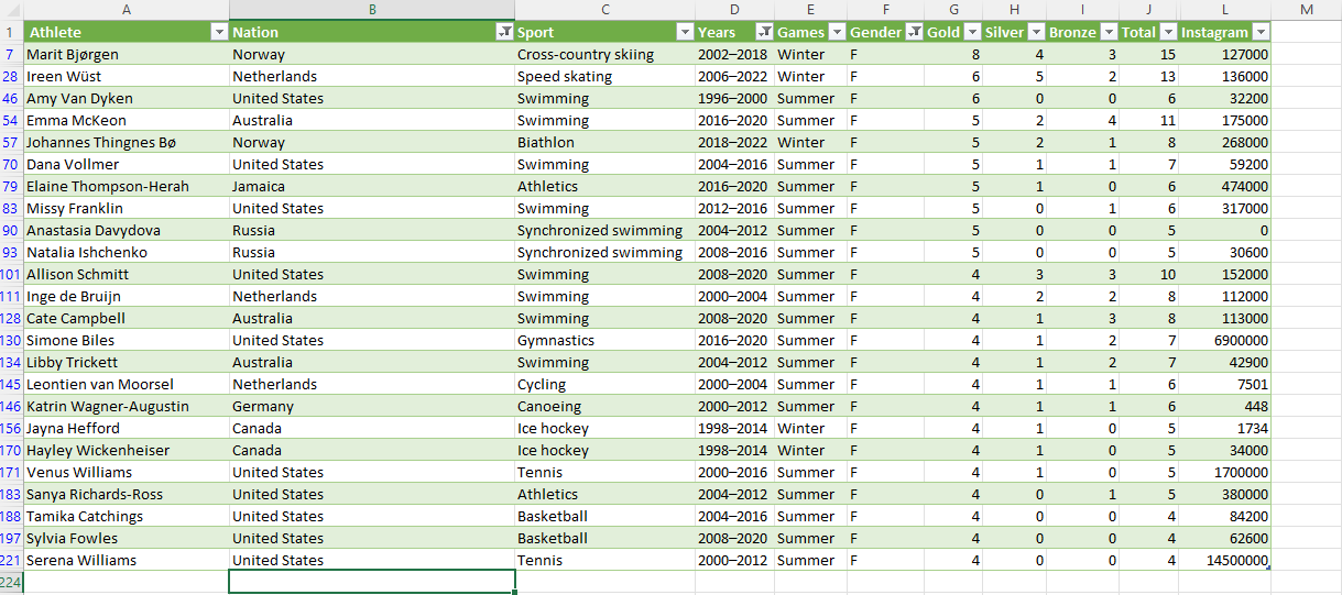 Net Worth and Instagram Followers Per Total Medals | Chegg.com