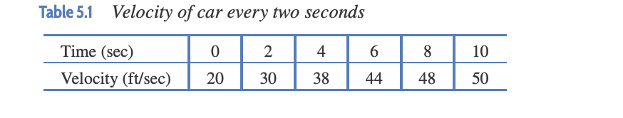 Solved Consider the velocity data for the car shown in table | Chegg.com