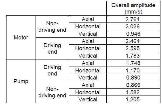 The table below shows data of total vibration | Chegg.com