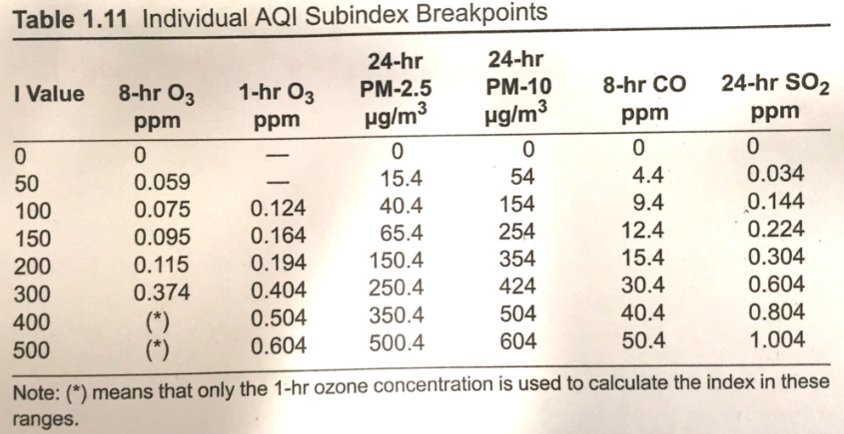 Solved Calculate the Air Quality Index for 450 μg/m3 SO2 | Chegg.com