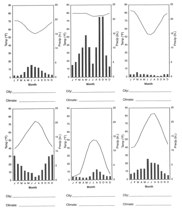 Solved Page 2 of this exercise has six climographs, which | Chegg.com