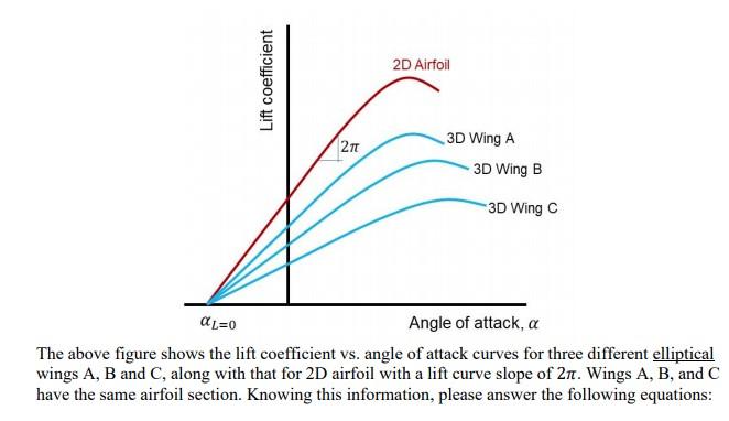 2D Airfoil Lift coefficient 21 3D Wing A 3D Wing B 3D | Chegg.com