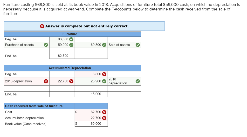 Solved Furniture Costing 69 800 Is Sold At Its Book Value Chegg