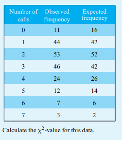 Solved The numbers of telephone calls received by the | Chegg.com