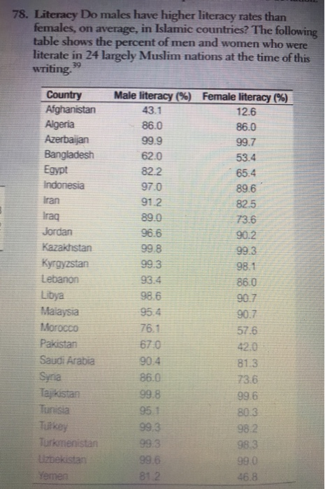 Solved 78. Literacy Do males have higher literacy rates than | Chegg.com