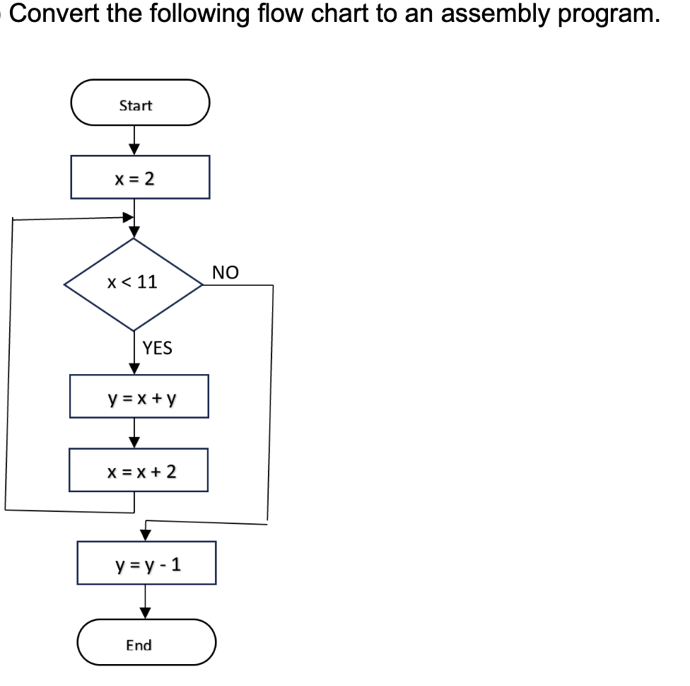 Solved Convert the following flow chart to an assembly | Chegg.com