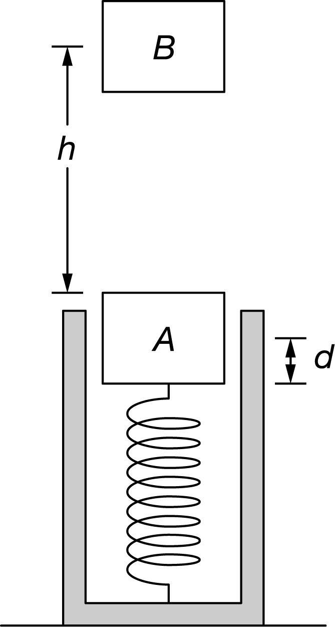 Solved Block A of mass M is at rest and attached to the top | Chegg.com Solved Block A of mass M is at rest and attached to the top | Chegg.com