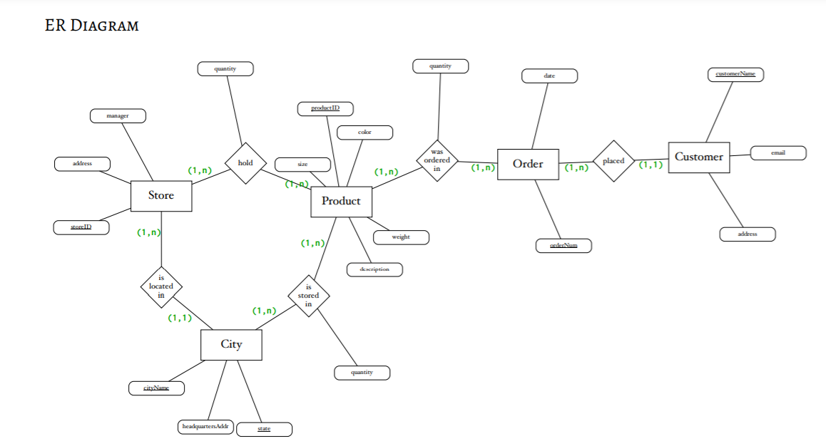 This is the ER diagram. There may be some things that | Chegg.com