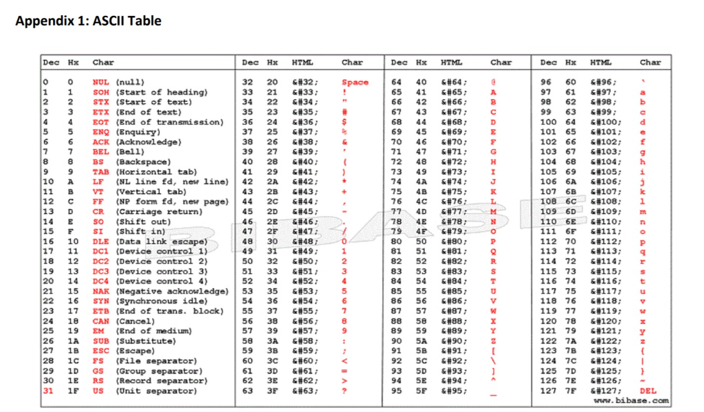 Solved 4. (15 pts) Write assembly code to set GPIO pin 22 to | Chegg.com